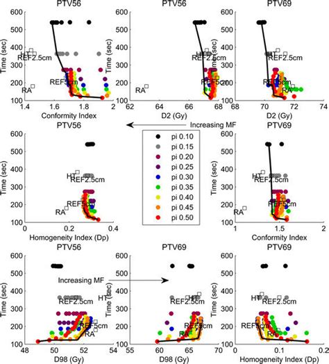 target volume pareto fronts of conformity index homogeneity index d2