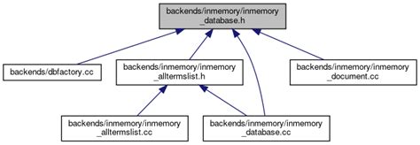xapian internal source documentation backends inmemory inmemory
