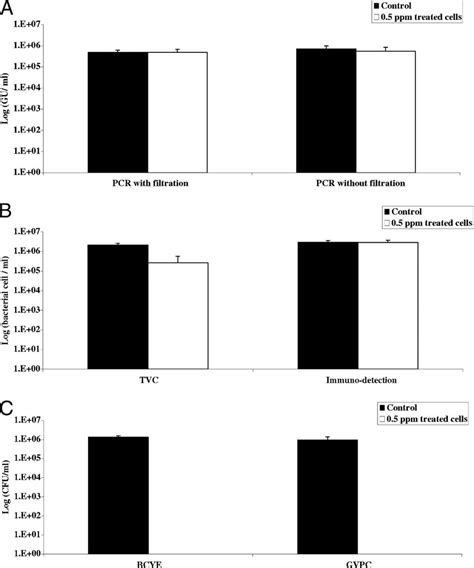 Preparation Of Vbnc The Graph Shows The Reproducibility Of The