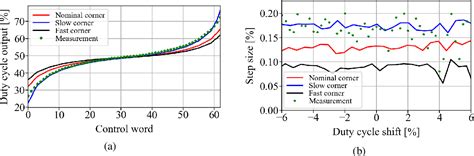 Figure 6 From Digital Duty Cycle Correction Circuit For Clock Paths In Radiation Tolerant High