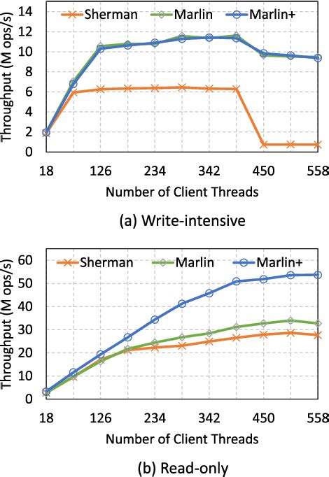 Figure 11 From A Scalable And Write Optimized Disaggregated B Tree