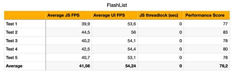 Flatlist Is Killing The Performance Of Your App Flashlist Vs Flatlist
