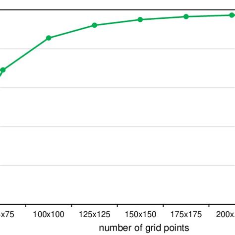 Pdf Fourth Order Compact Scheme For Streamfunction Vorticity Formulation Of The Navier Stokes