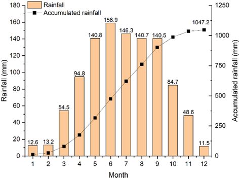 Monthly And Cumulative Rainfall In Yunyang County 2008 2020