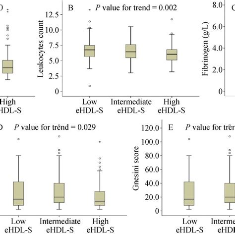 A Correlations Between Ehdl S On Admission With Hscrp B