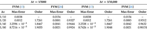 Spatial Convergence Order Of New Upwind Fvm And Existing Upwind Download Scientific Diagram