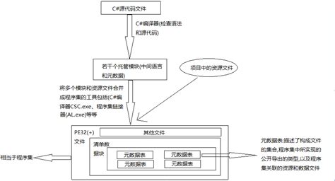 C程序集及程序集概念介绍 Mingruqi 博客园