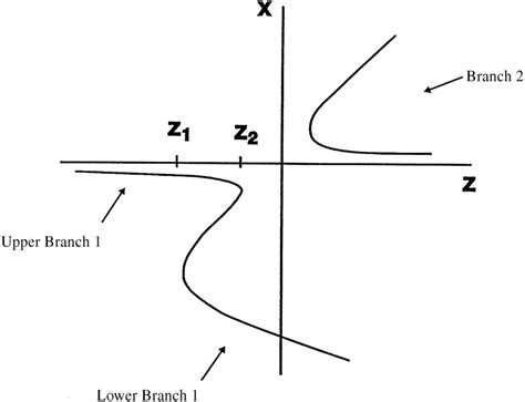 Stationary Solutions Of X As A Function Of The Control Parameter With Download Scientific