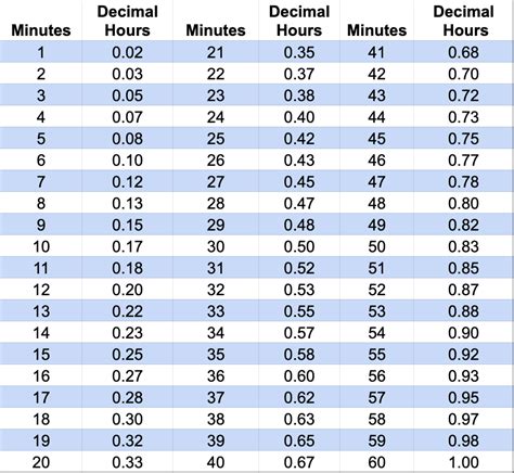 Printable Time Conversion Chart For Payroll Printable Chart Template
