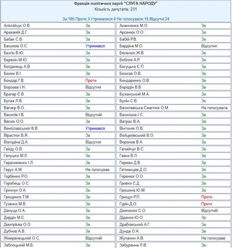 В кого і чому піднялася рука Списки депутатів що голосували за обмеження незалежності НАБУ і