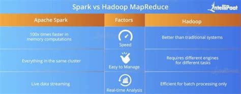 Apache Spark Tutorial Learn Spark And Scala With Hadoop Intellipaat