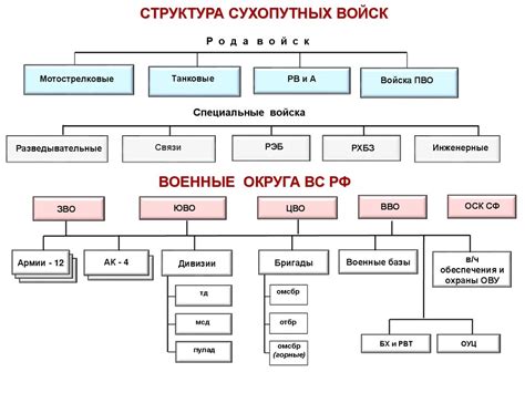 Структура армии россии схема