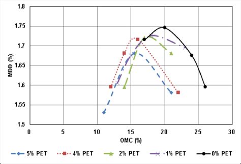 Modified Proctor Test Results For Different PET Contents Download Scientific Diagram