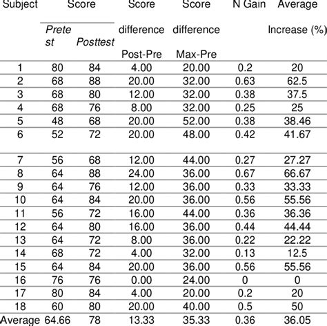 pretest and posttest results of experiment class download scientific