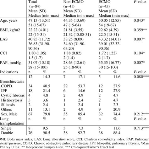Comparison Of Complication Rates In Patients With Ecmo And Patients