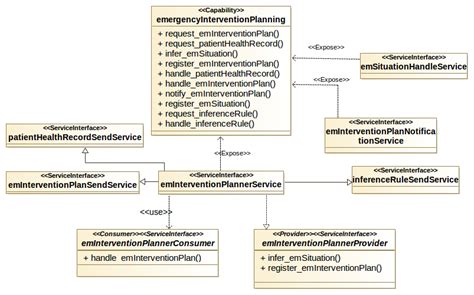Service Interface Contracts And Protocol Diagrams For The Capability Download Scientific