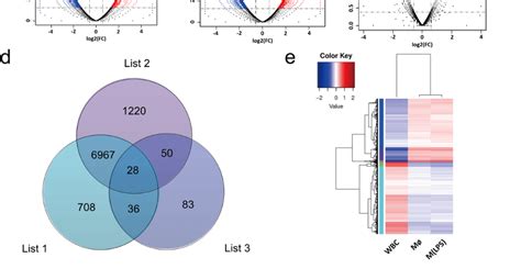Transcriptome Sequencing Assembly And Analysis A Principal Download Scientific Diagram