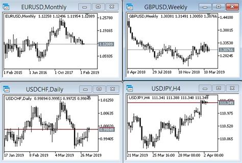 how to setup chart on metatrader 4 get know trading