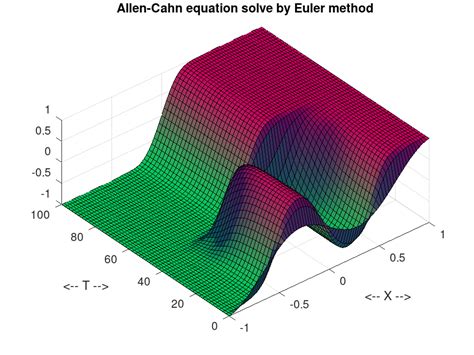 Allencahnpdeeulertest