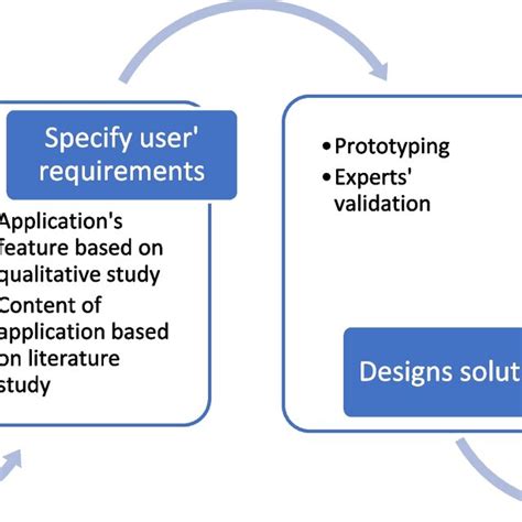 User Centred Design Of Mhealth Application Ca C Download Scientific Diagram