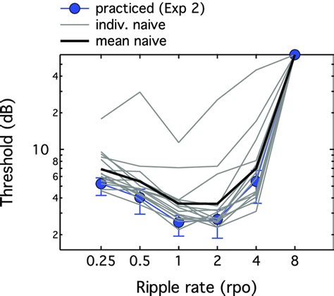 Thresholds As A Function Of Spectral Modulation Rate Thresholds For Download Scientific