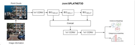 Joint Splatnet3d Proposed Network For Joint Semantic Instance