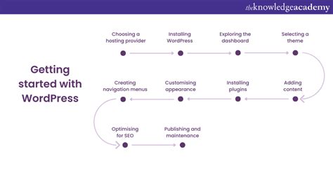 What is Wordpress? Introduction