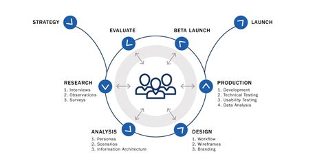 The Dna Of Ux Driven Software Development Projects Amdaris