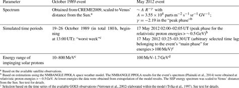 Input Parameter Values Used In Dyastima During Its Application To The
