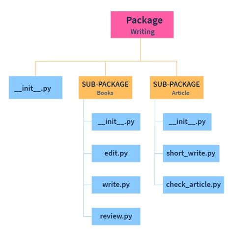 Python 高级构造：python 包python 包结构 Csdn博客