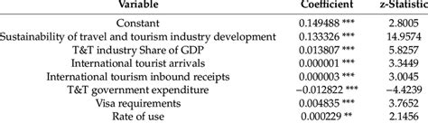 Coefficients And Test Values Of The Tobit Model Download Scientific Diagram
