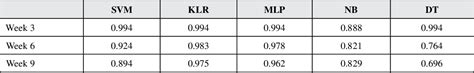 table 3 from developing and comparing data mining algorithms that work