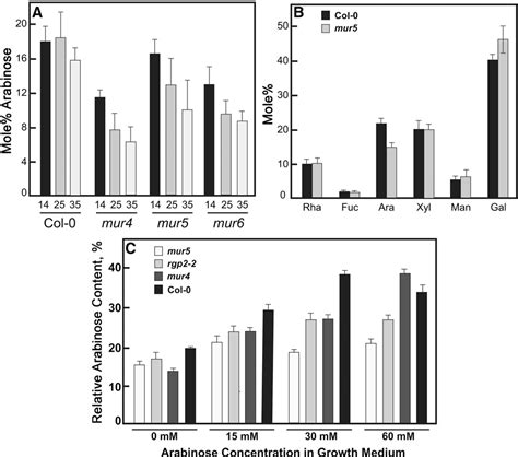 Figure 1 From The Cell Wall Arabinose Deficient Arabidopsis Thaliana Mutant Murus5 Encodes A