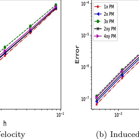 errors for velocity and induced magnetic field between the consecutive