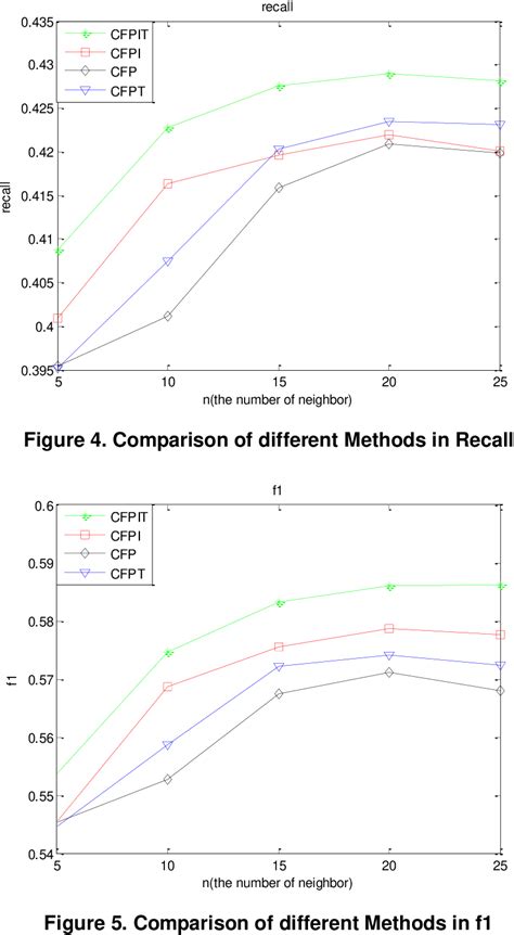 figure 4 from an hybrid similarity function for neighbor selection in