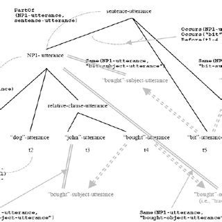 Mapping Of Syntactic Structures Onto Syntactic Structures Download Table