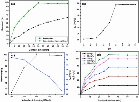 E Comparison Studies Of Cv Dye Removal By Conventional Sorption And