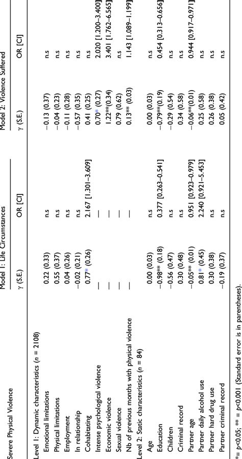 Multilevel Logistic Regression Predicting Severe Physical Violence