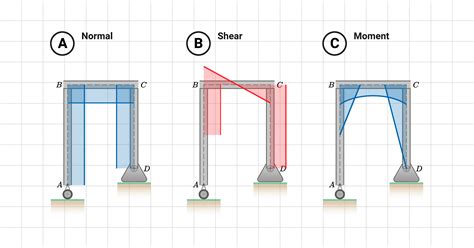 How To Perform Frame Analysis Structural Engineering Wethestudy