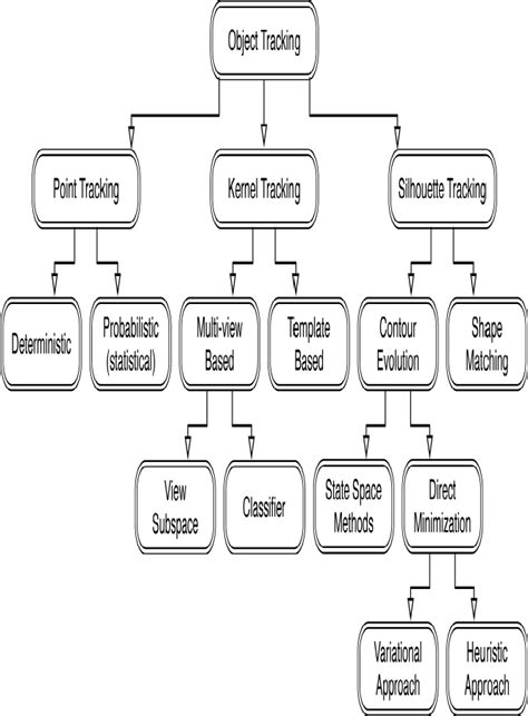 Figure 11 From A Survey On Real Time Object Tracking Semantic Scholar