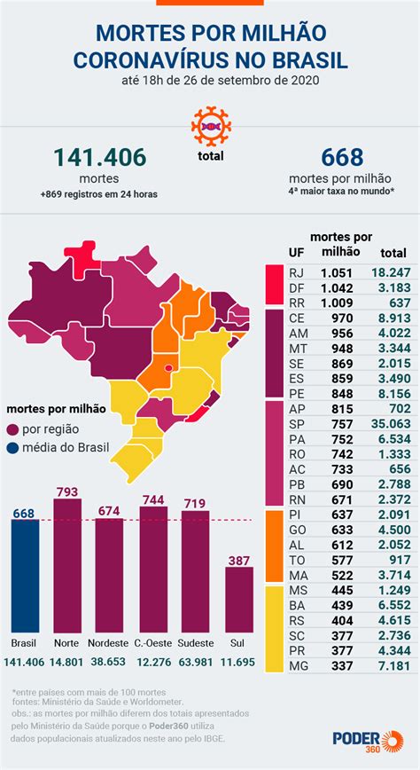 Brasil Ultrapassa 47 Milhões De Casos Confirmados De Covid 19