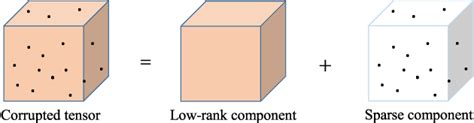 figure 1 from improved robust tensor principal component analysis via