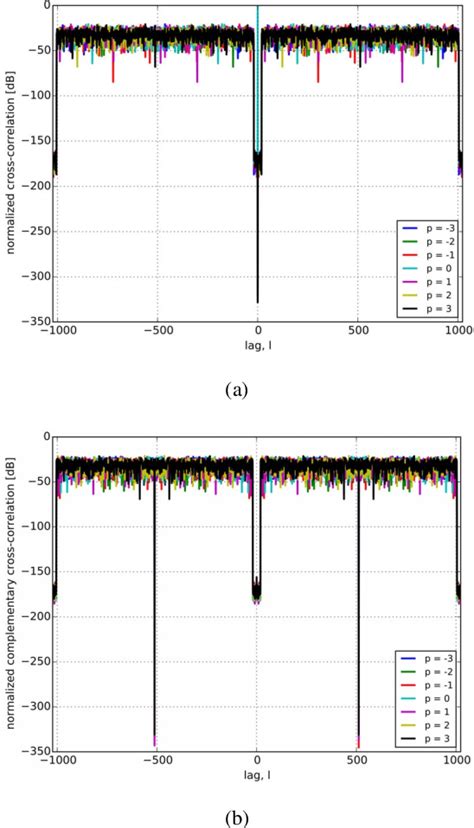 Figure 5 From Design Of Constant Modulus Sequences With Doppler Shift