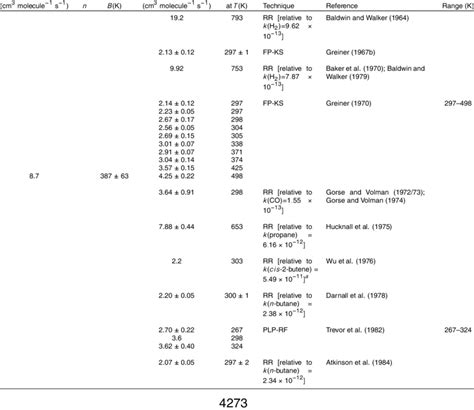 Rate Constants And Temperature Dependent Parameters For The Reaction Of