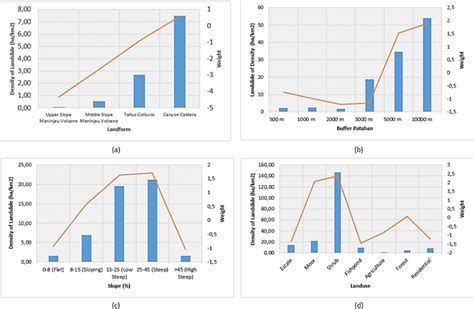 Density Of Landslide And Weight Value Of A Landform B Fault