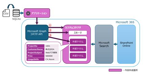 microsoft graph カスタムコネクタを作成してみた qes ブログ