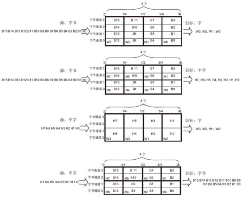 Stm32f1和stm32f4系列dma的不同之处——对stm32的dma的工作机制和场景的一些理解 原创