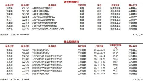今日新聘基金经理5人，离任1人choice人保永赢