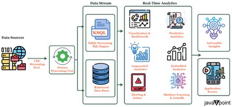 Kafka Real Time Analytics Setup Tpoint Tech