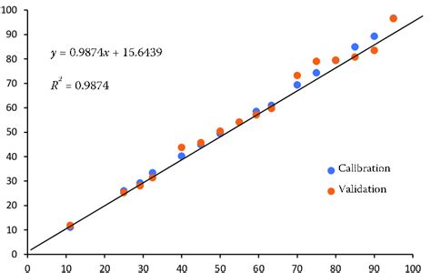 Rhodinol Content References And Rhodinol Content Prediction
